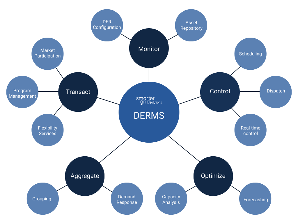 DERMS software for utilities and asset owners and operators | Smarter ...
